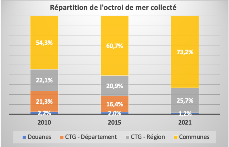 Les recettes d’octroi de mer - Collectivité Territoriale de Guyane